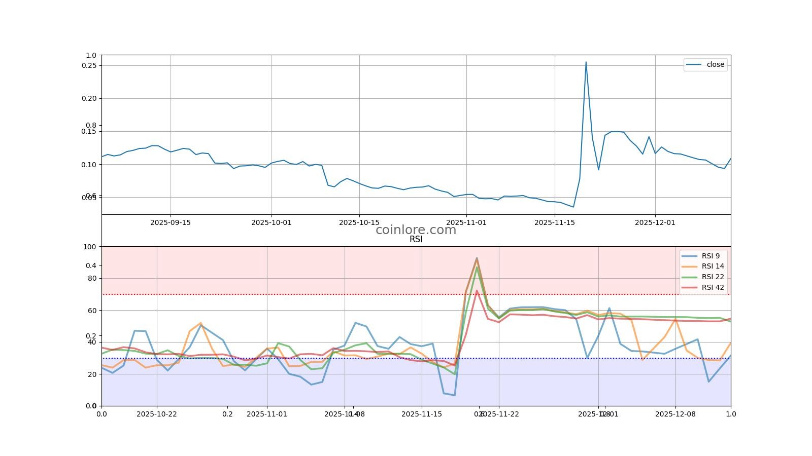 Tensor RSI indicator