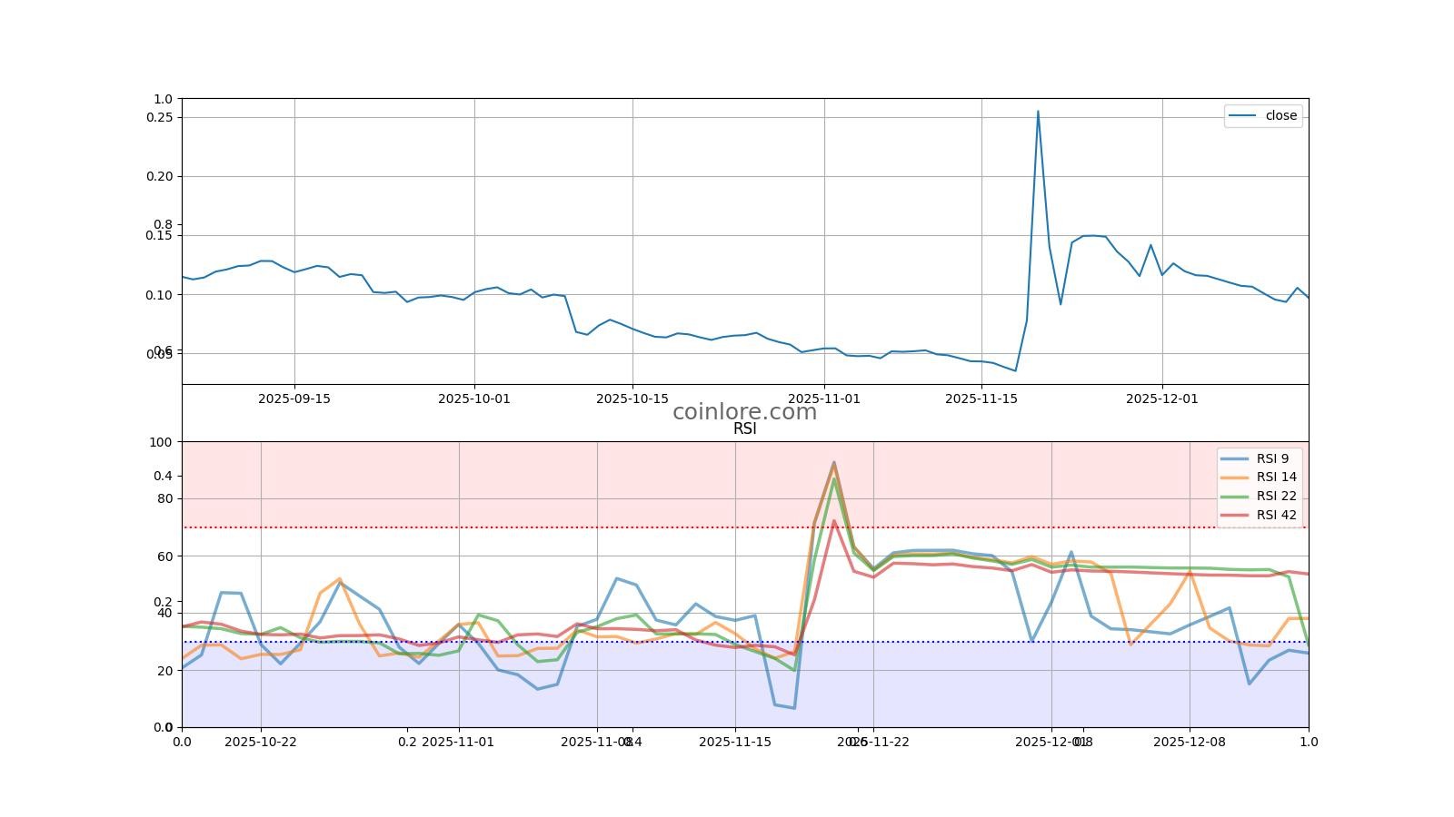 Tensor RSI indicator