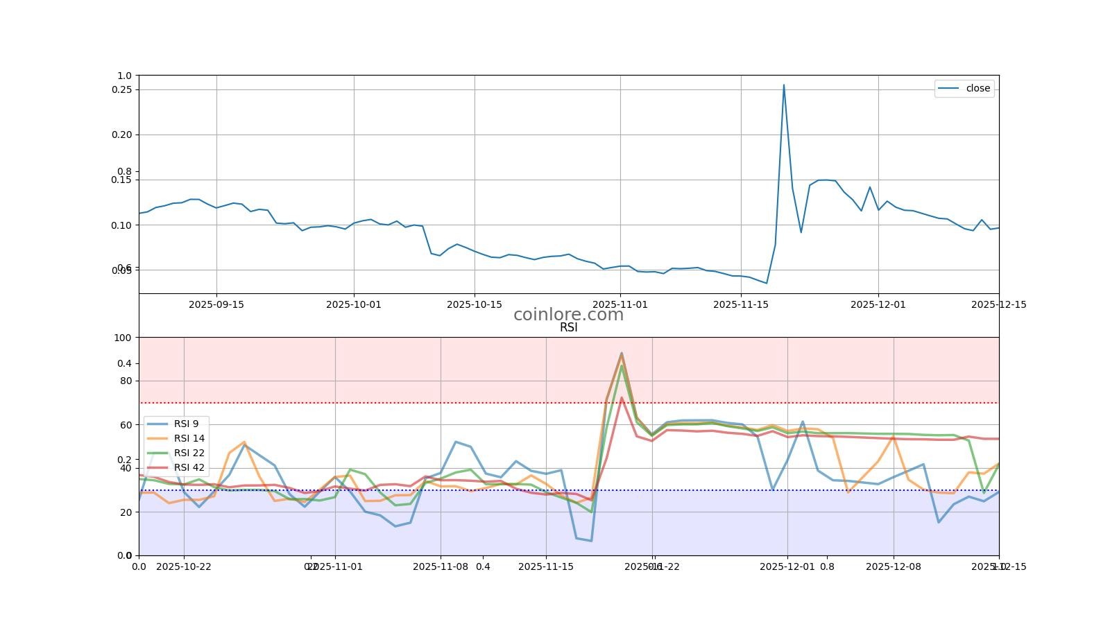 Tensor RSI indicator