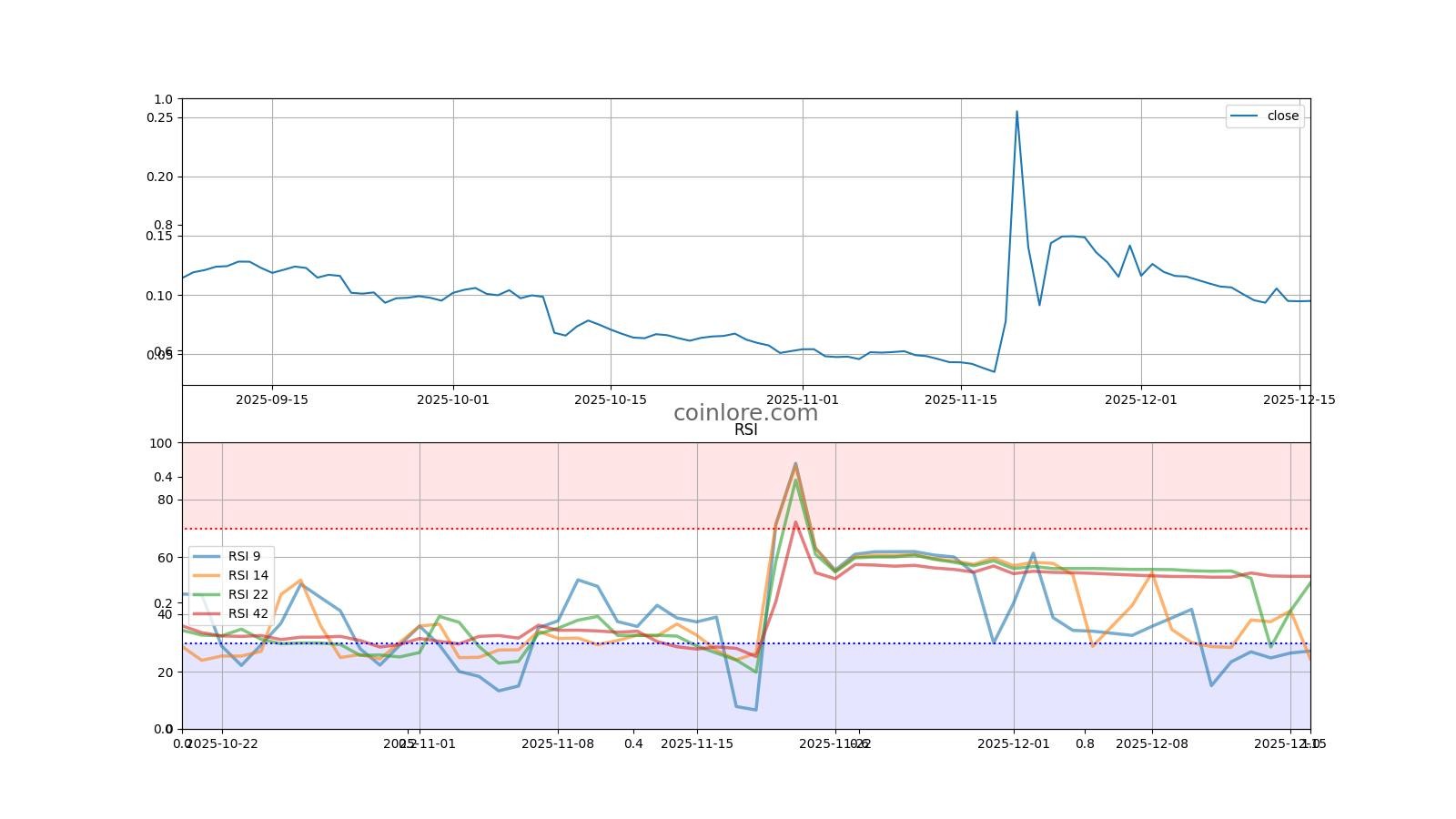 Tensor RSI indicator