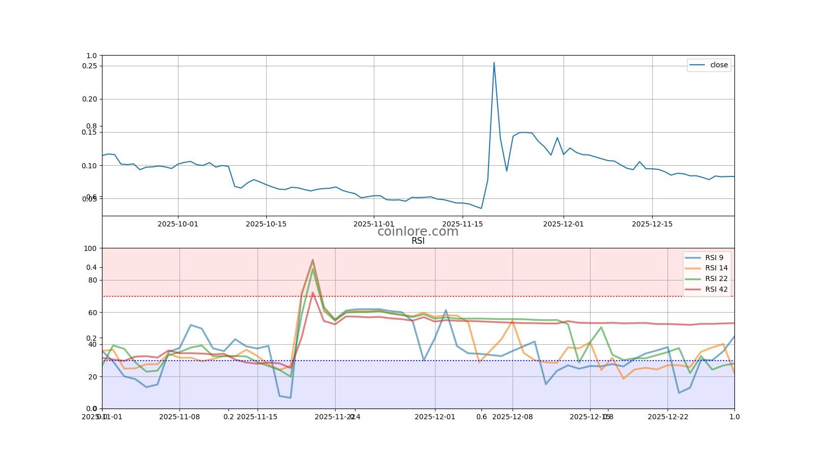 Tensor RSI indicator
