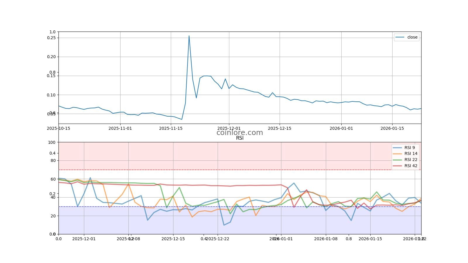 Tensor RSI indicator