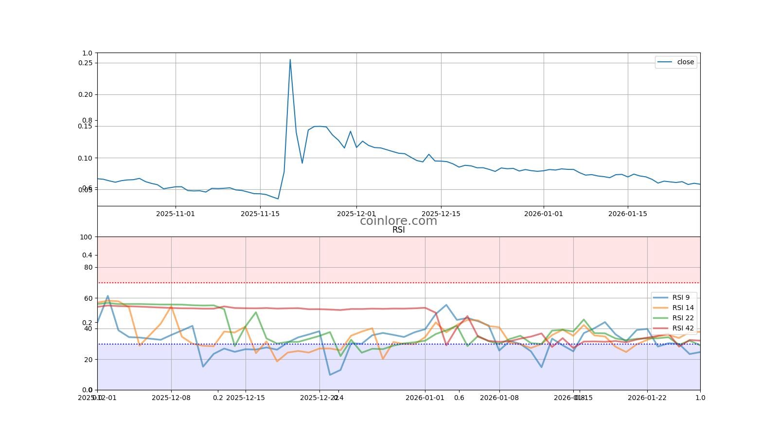 Tensor RSI indicator