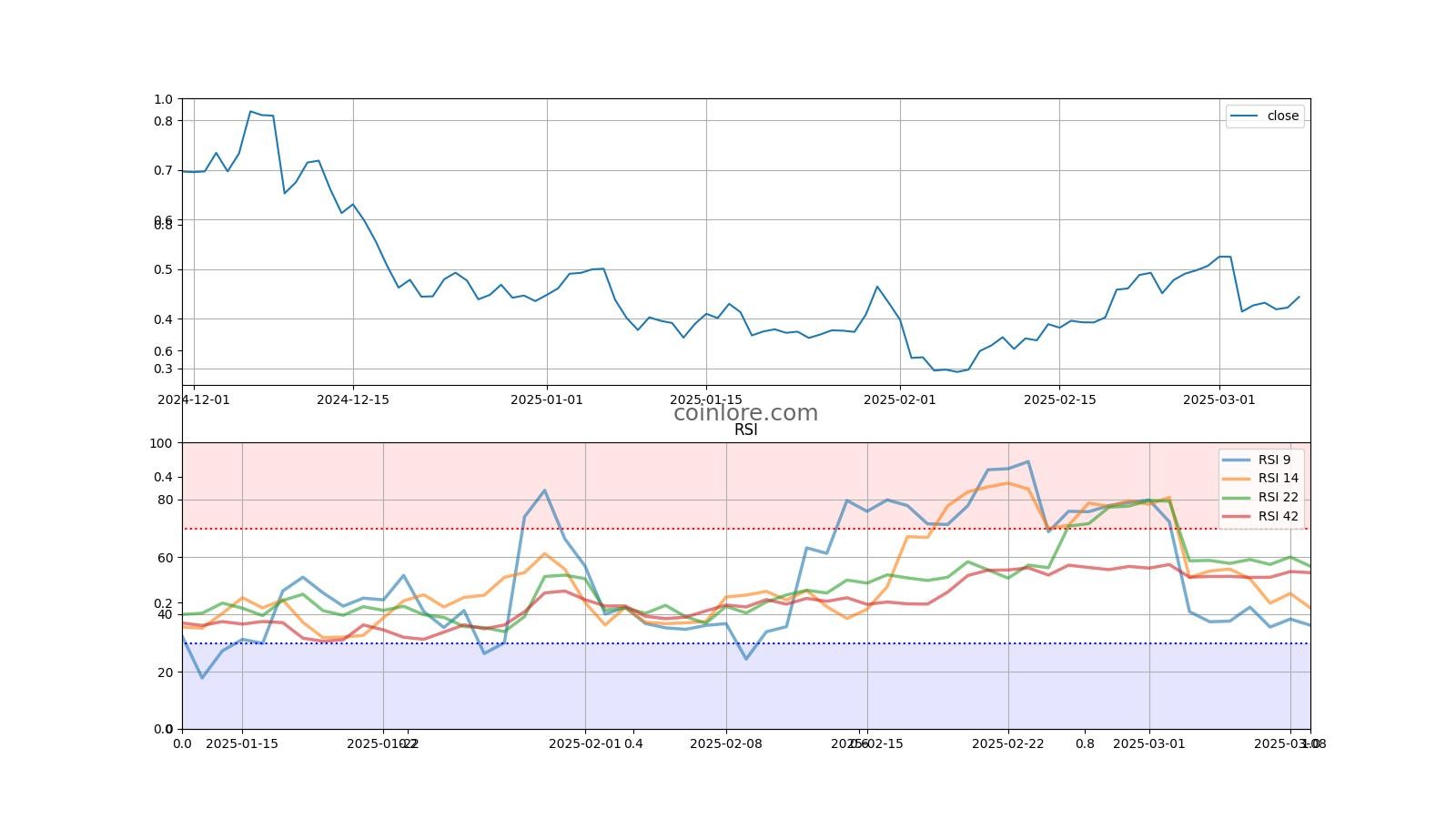 Tensor RSI indicator