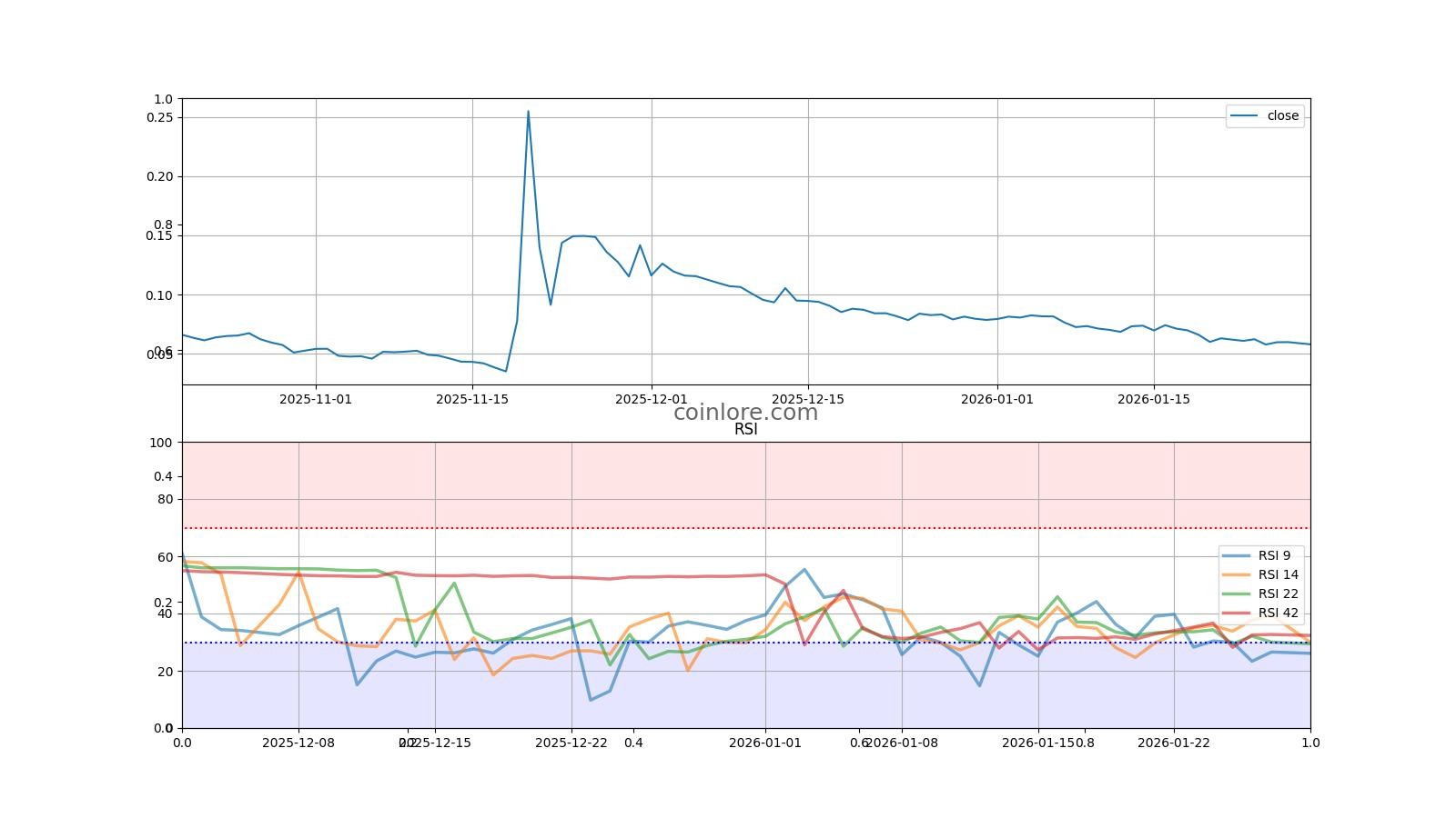 Tensor RSI indicator