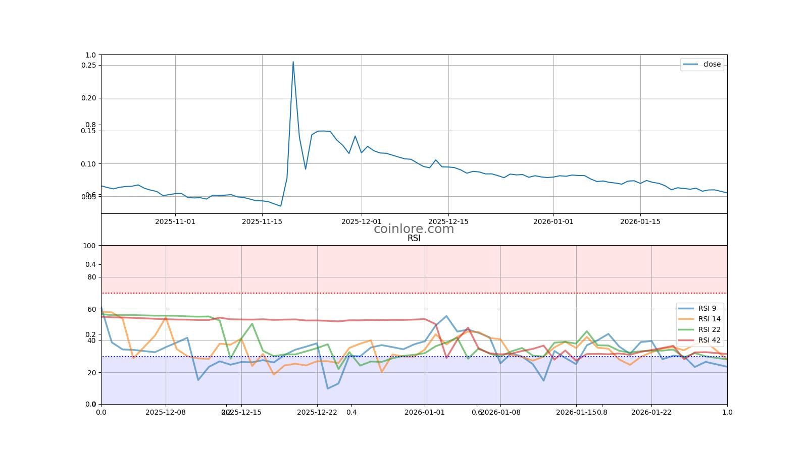 Tensor RSI indicator