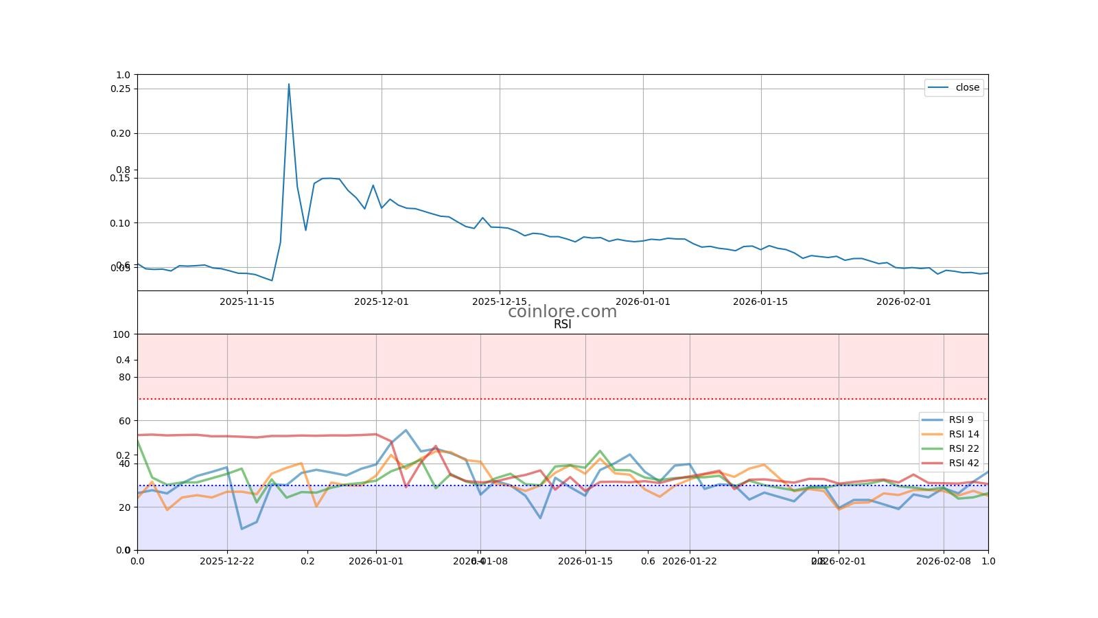 Tensor RSI indicator