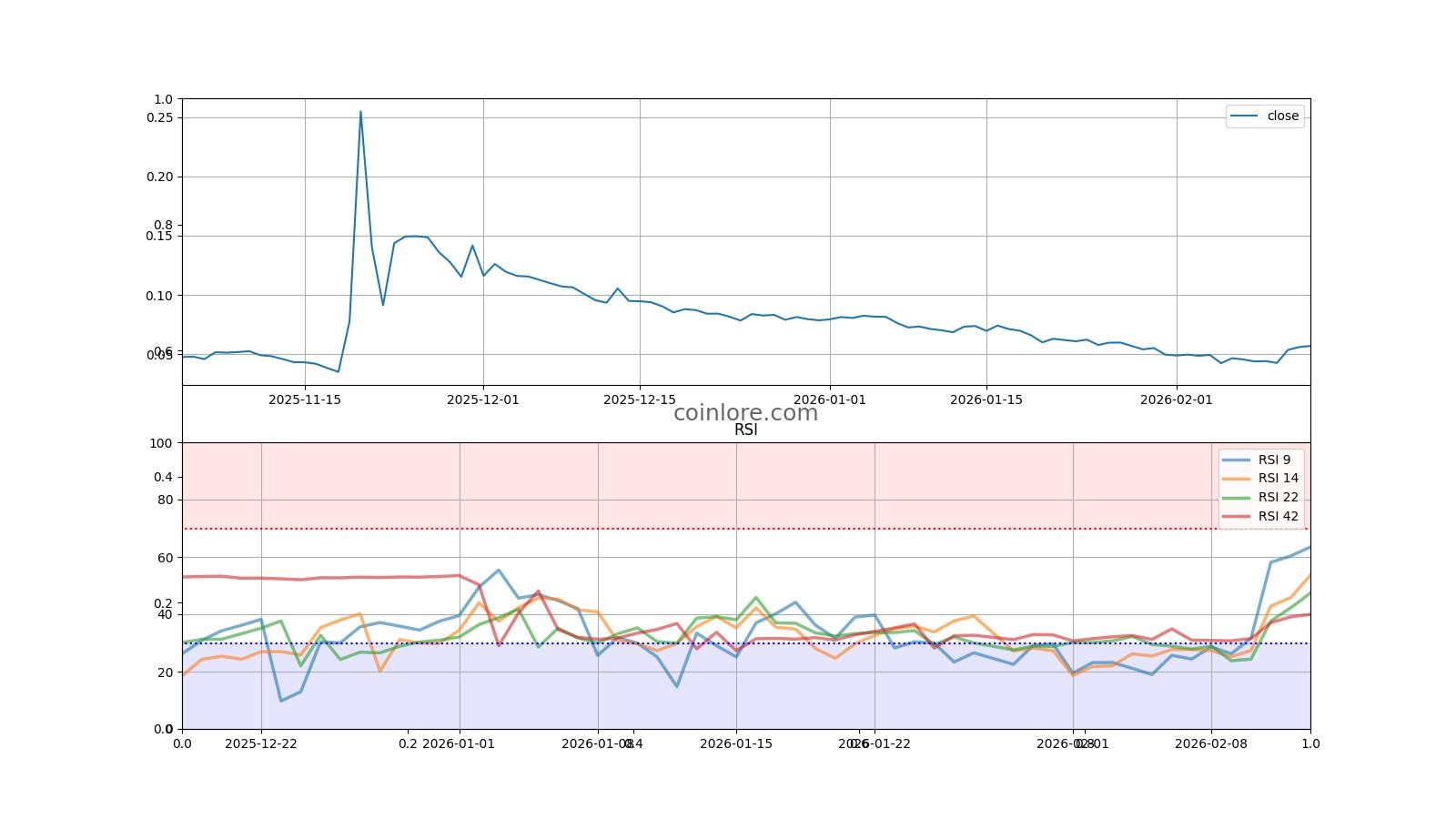 Tensor RSI indicator