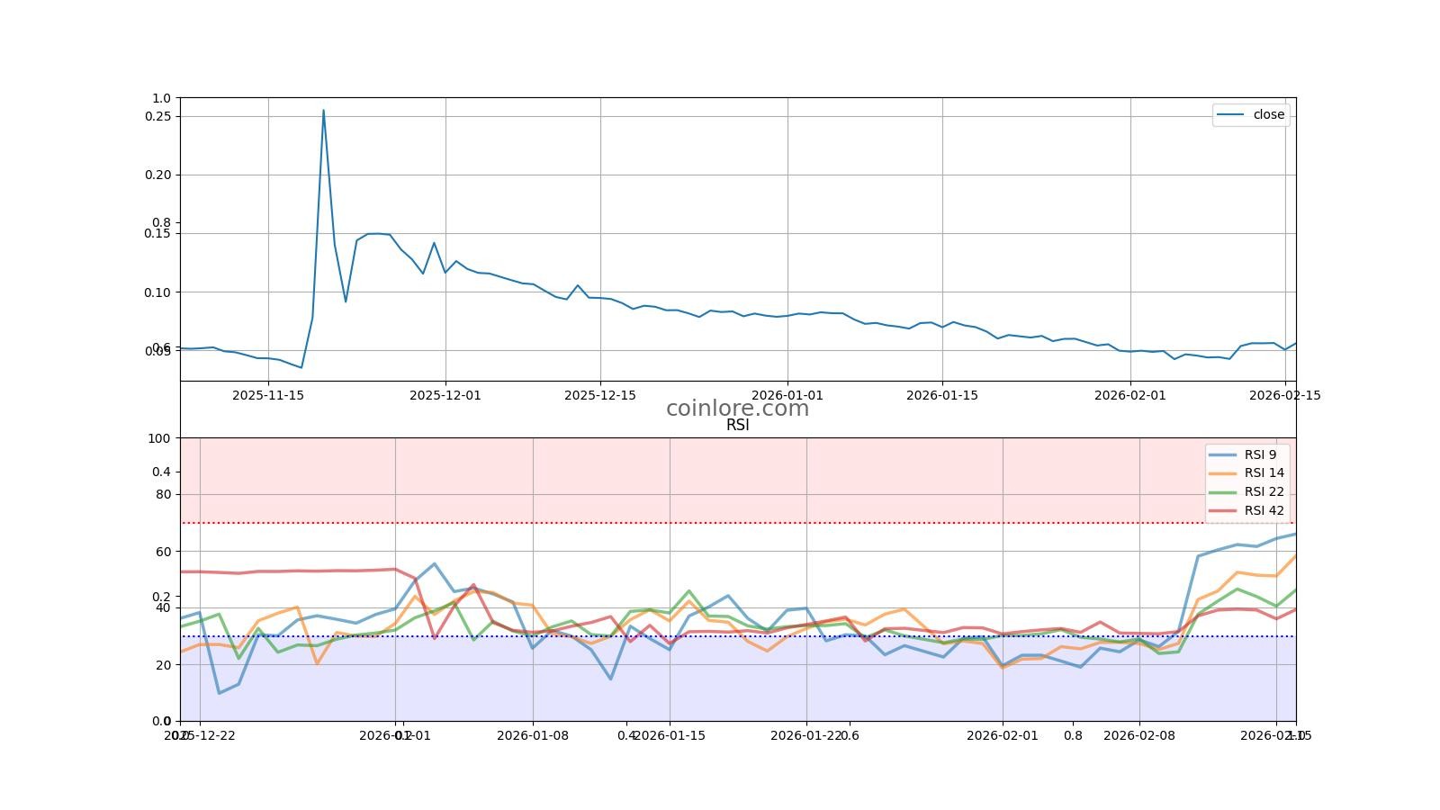 Tensor RSI indicator