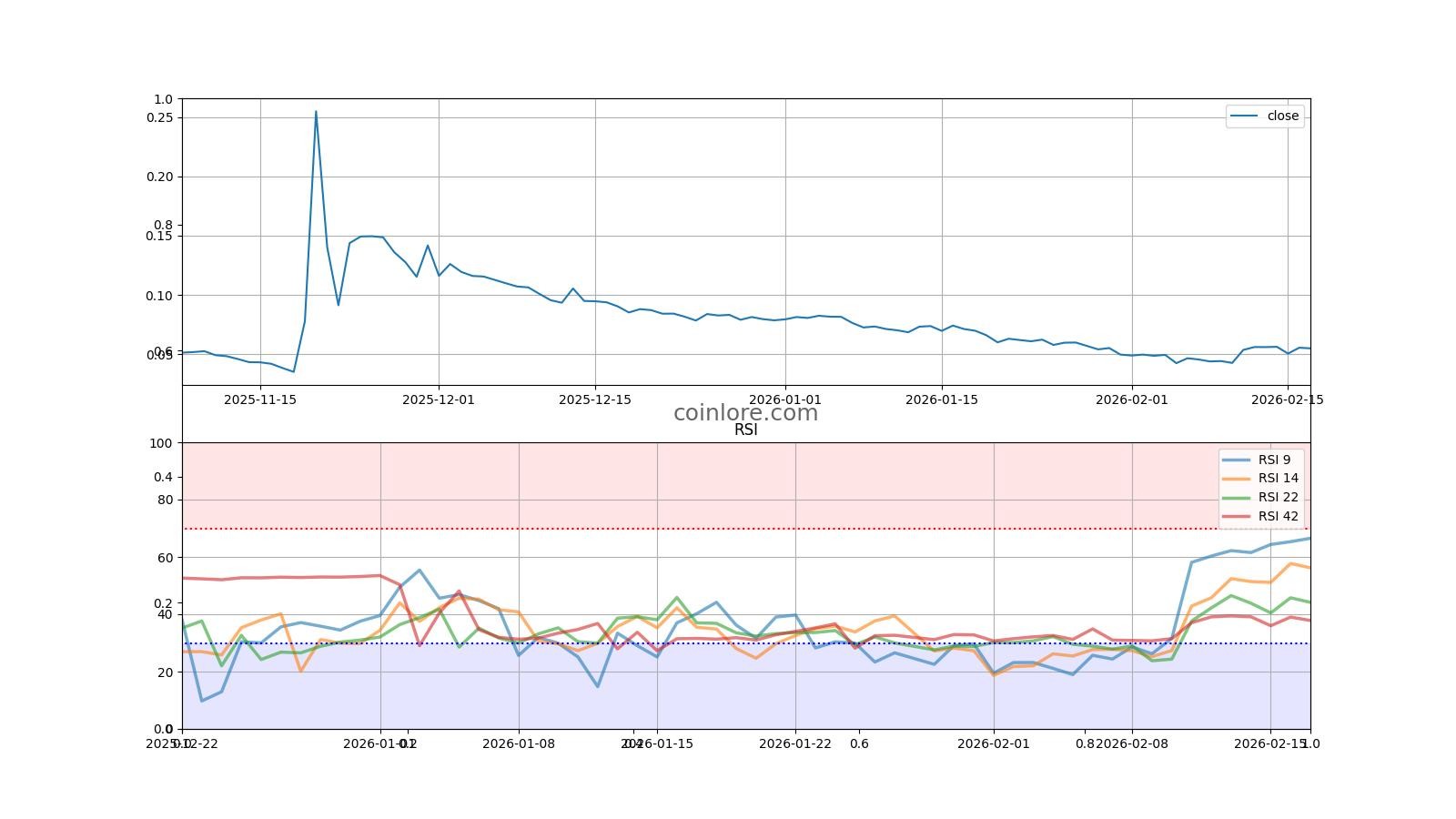 Tensor RSI indicator