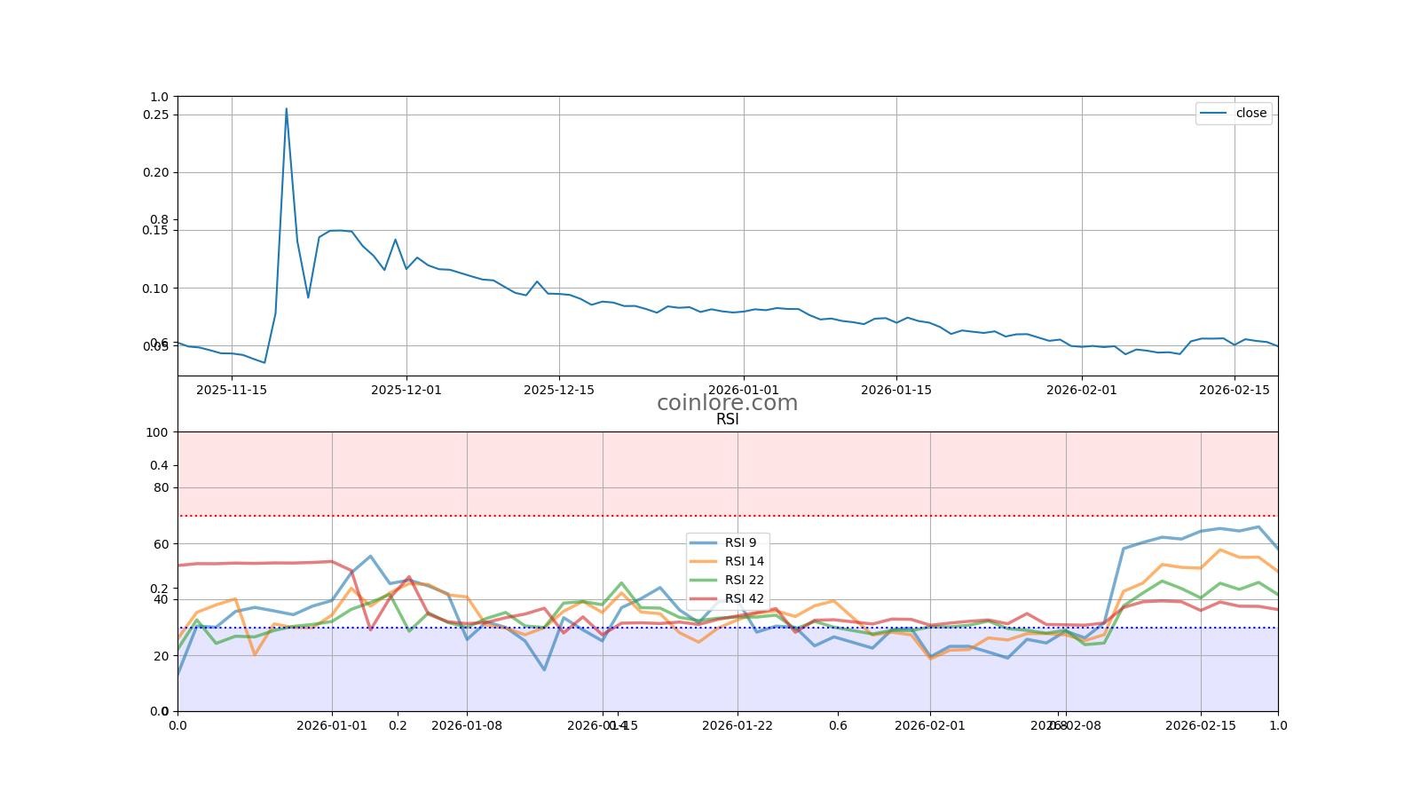Tensor RSI indicator