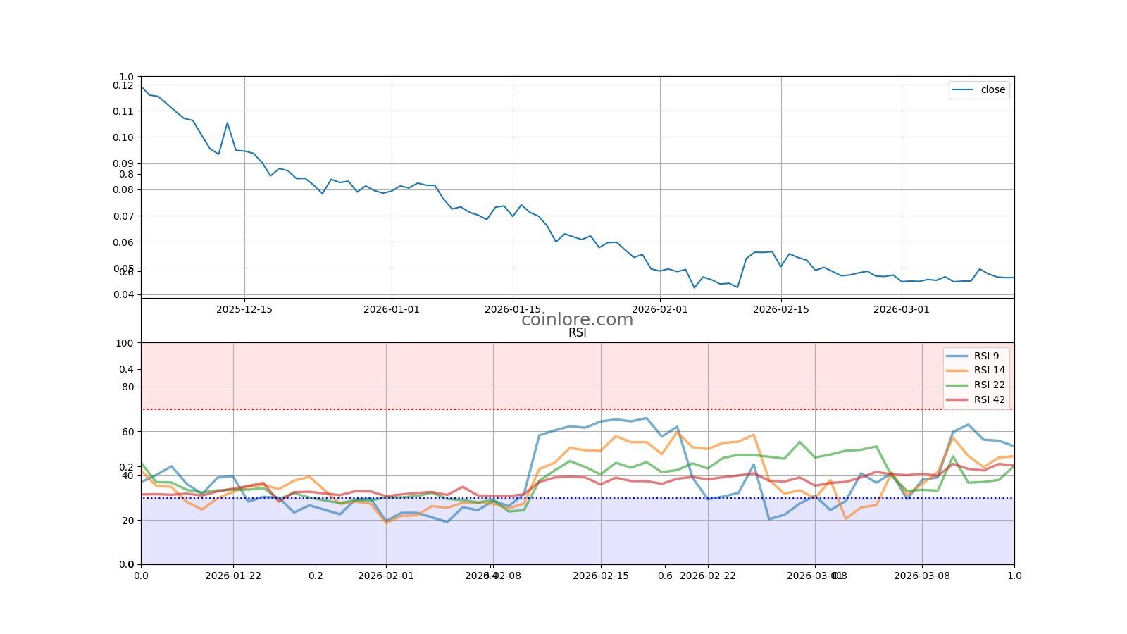 Tensor RSI indicator