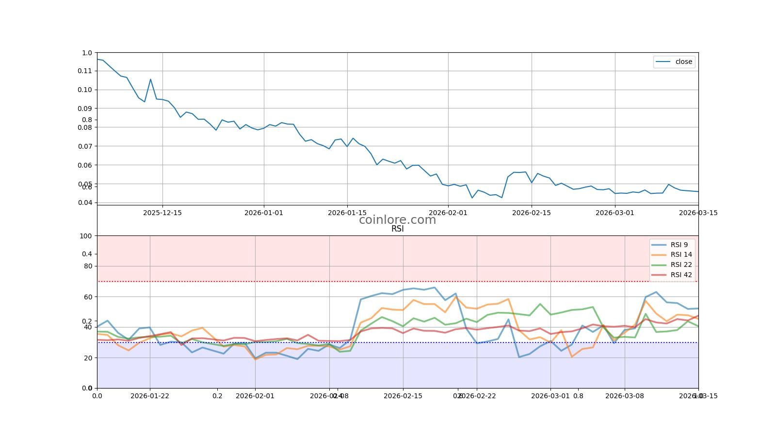 Tensor RSI indicator