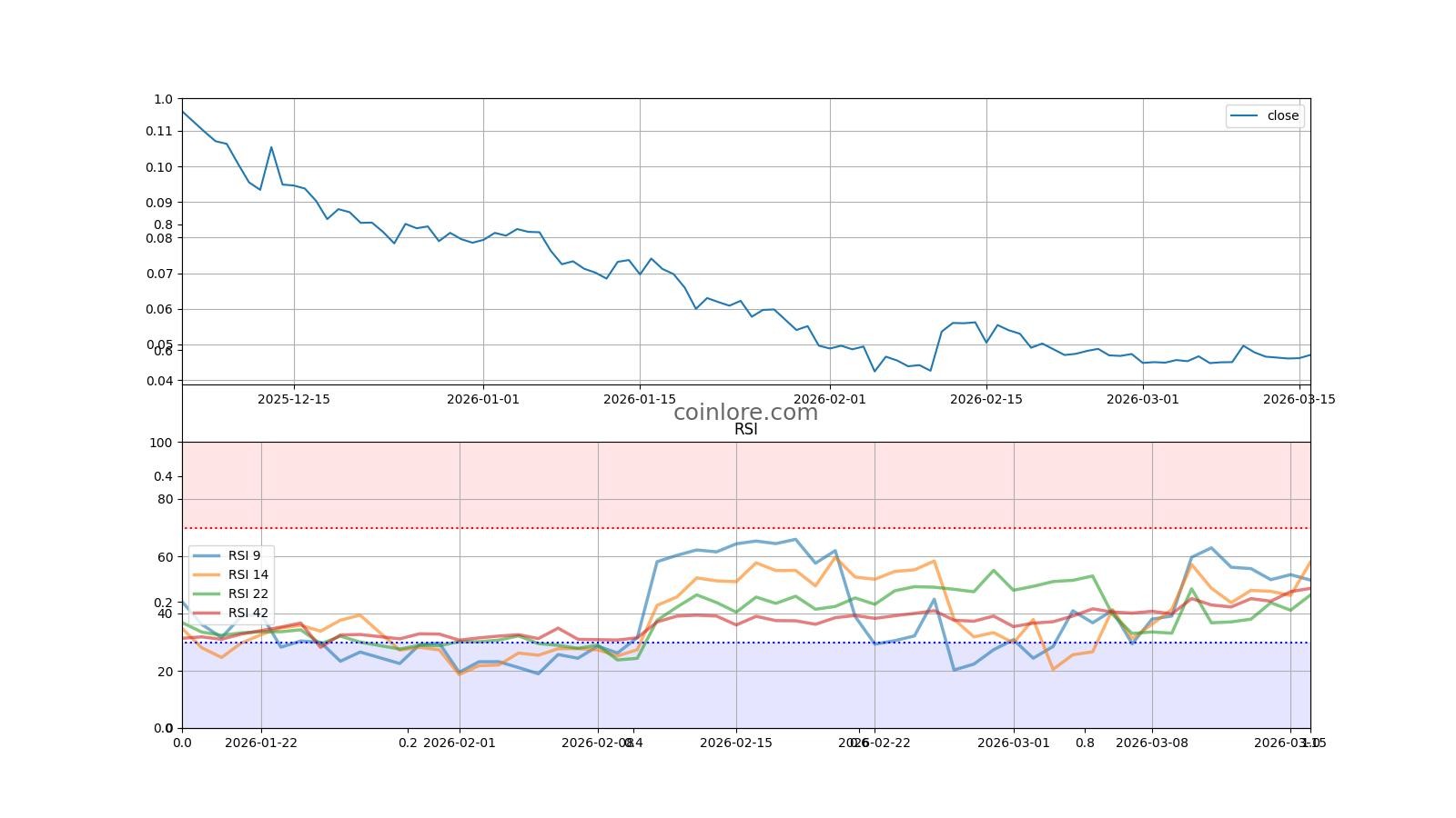 Tensor RSI indicator