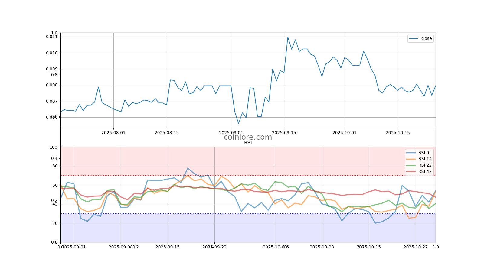 Tenup RSI indicator