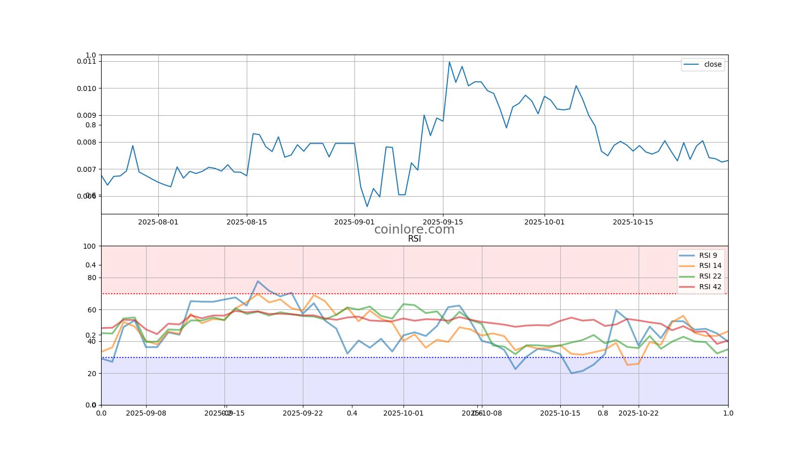 Tenup RSI indicator