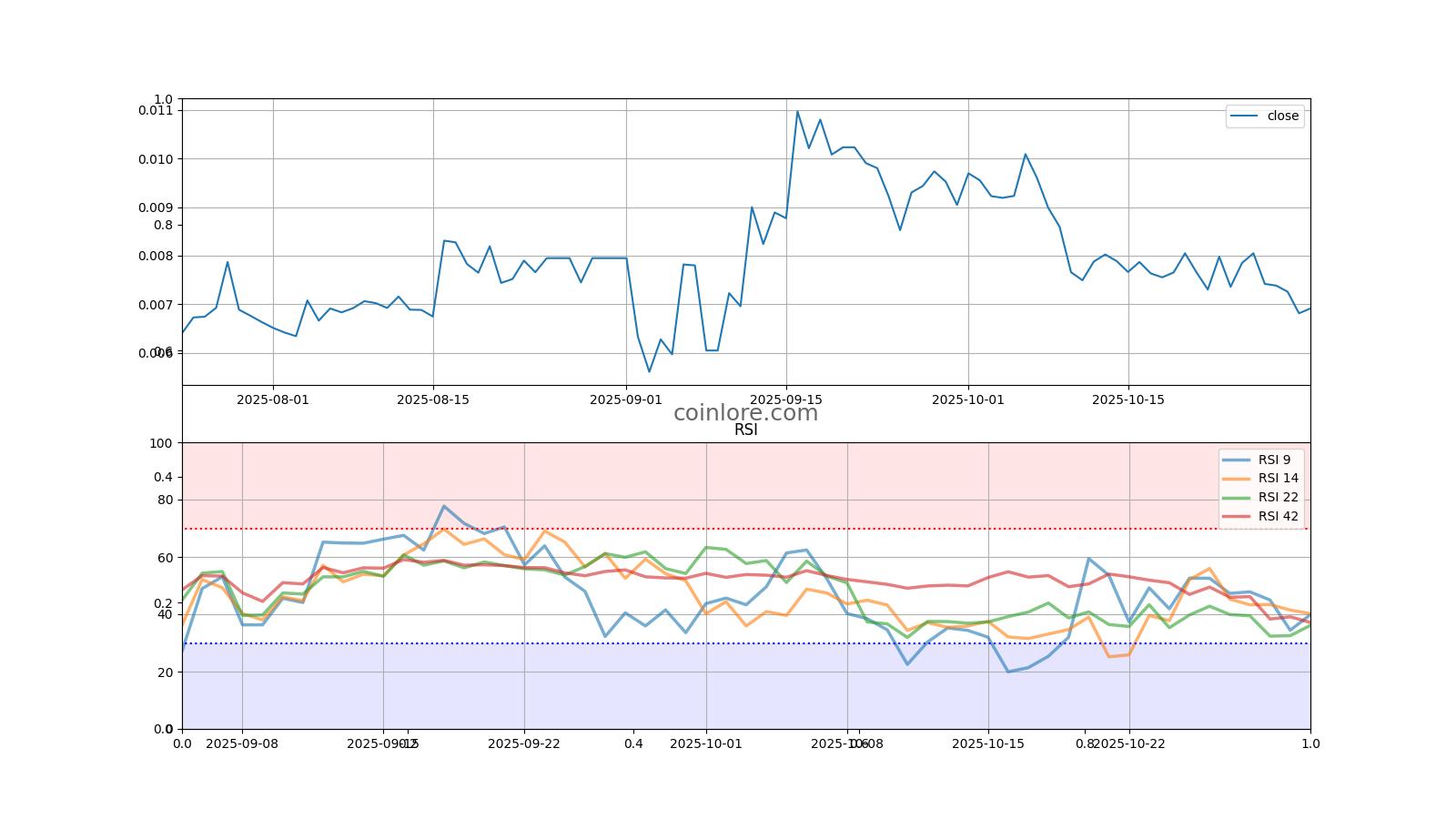 Tenup RSI indicator