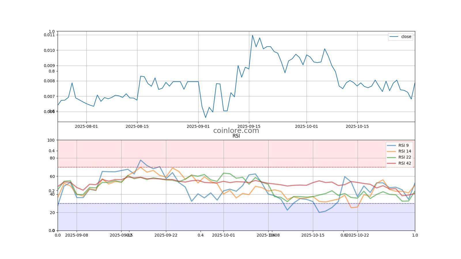 Tenup RSI indicator