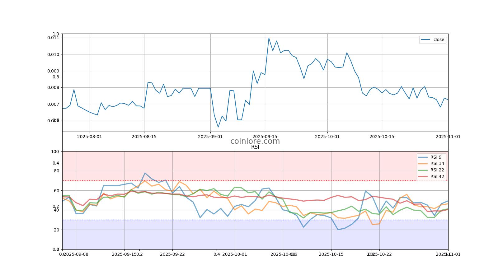 Tenup RSI indicator