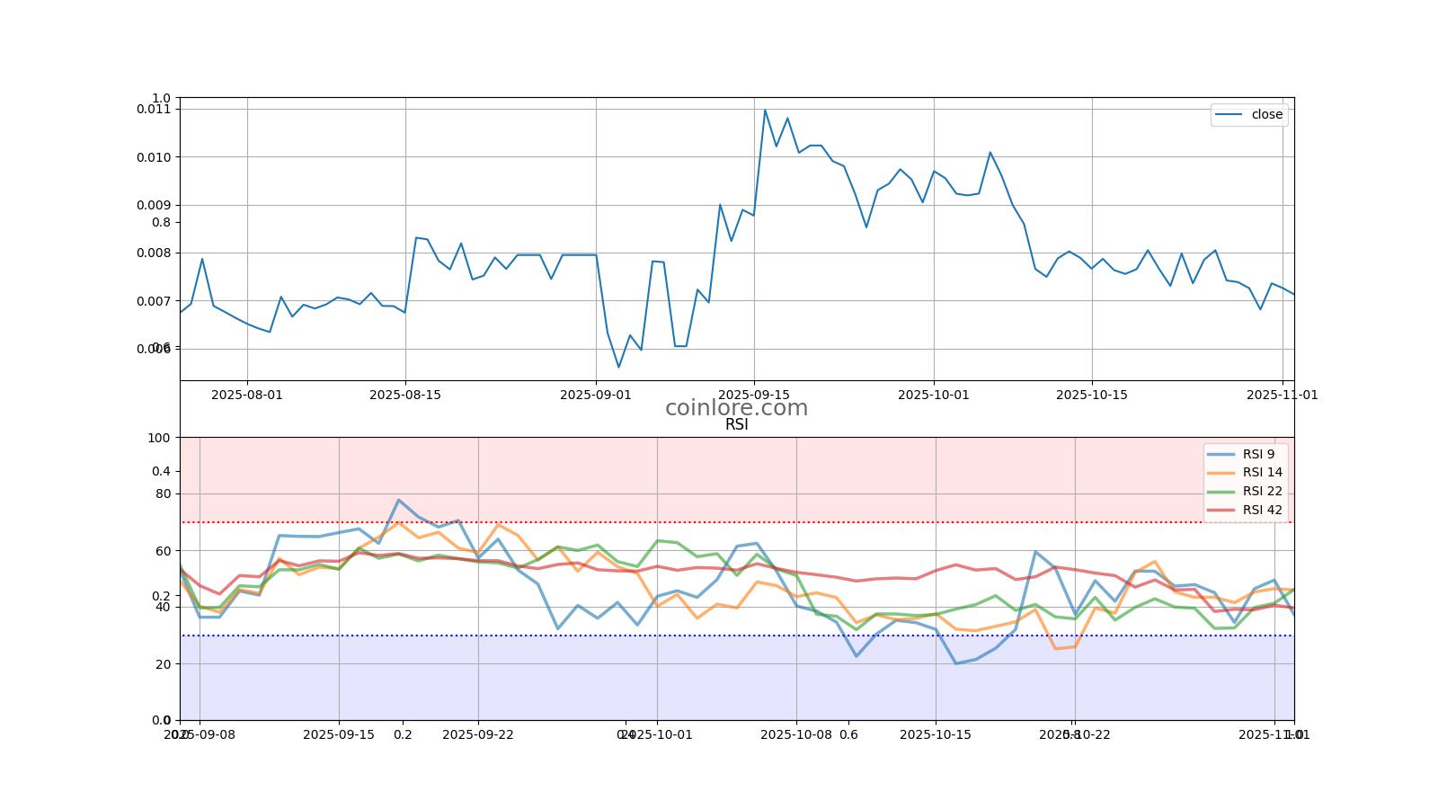 Tenup RSI indicator