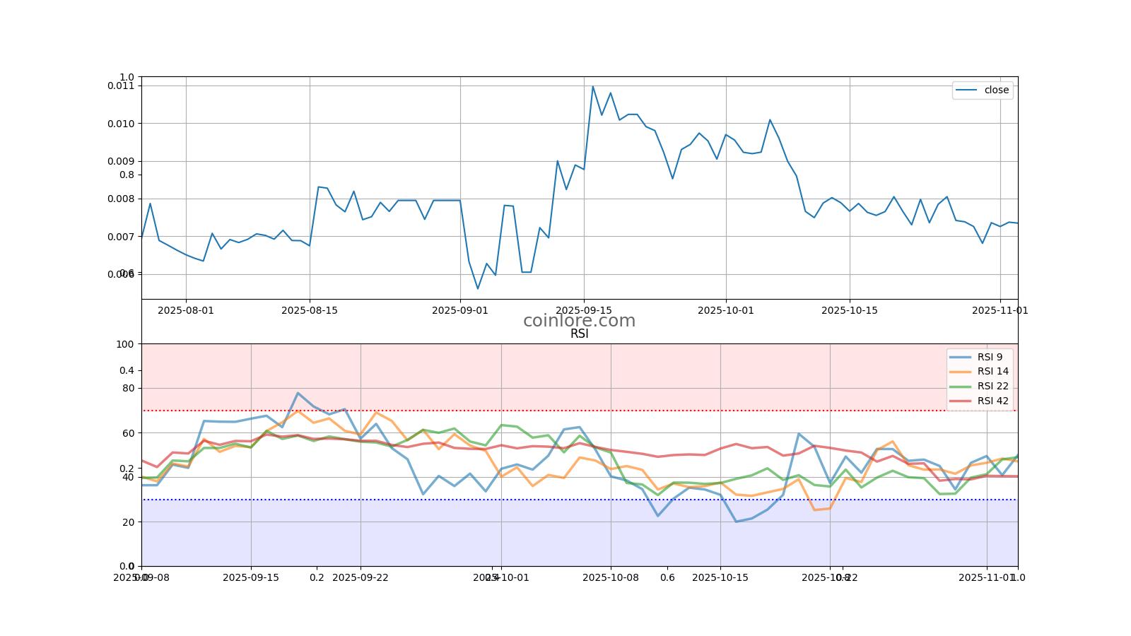 Tenup RSI indicator