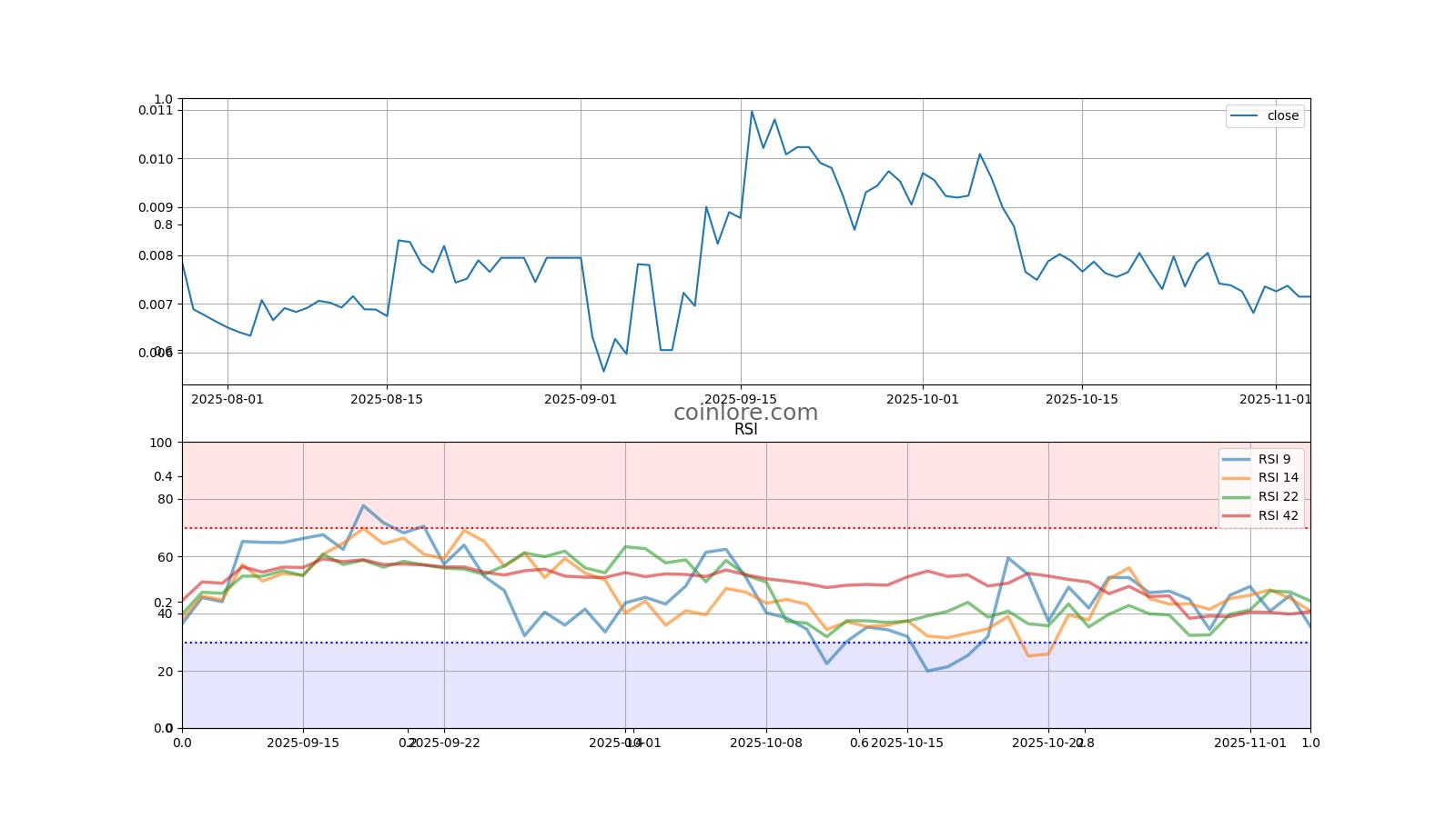 Tenup RSI indicator