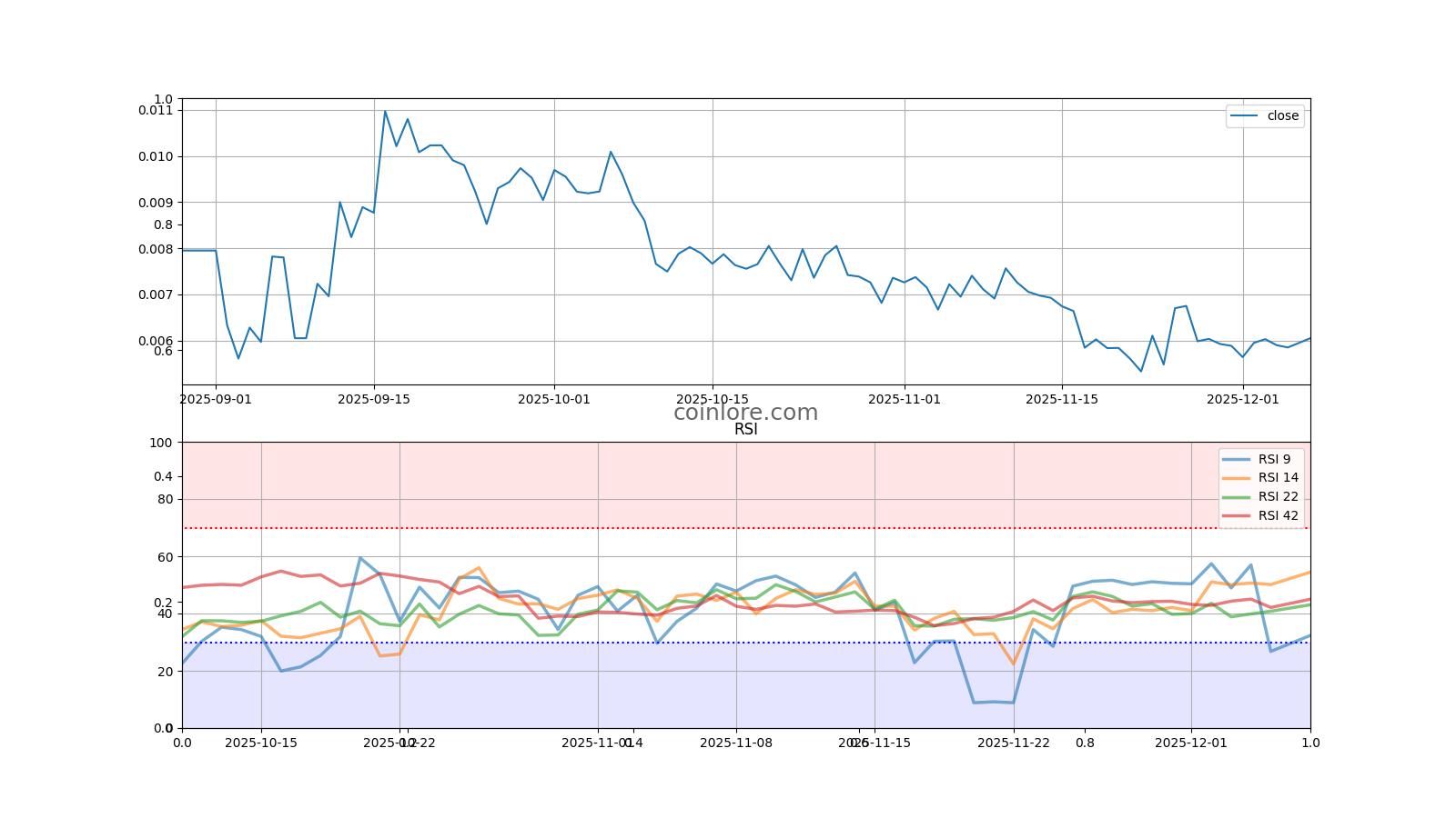 Tenup RSI indicator