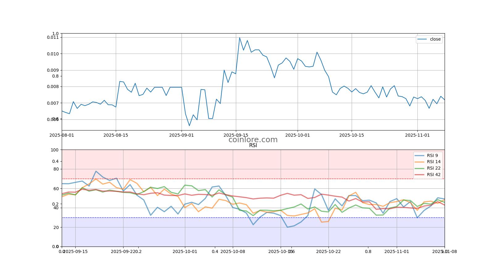 Tenup RSI indicator