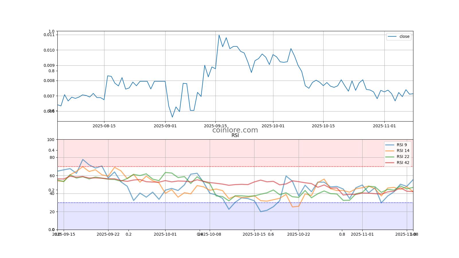 Tenup RSI indicator