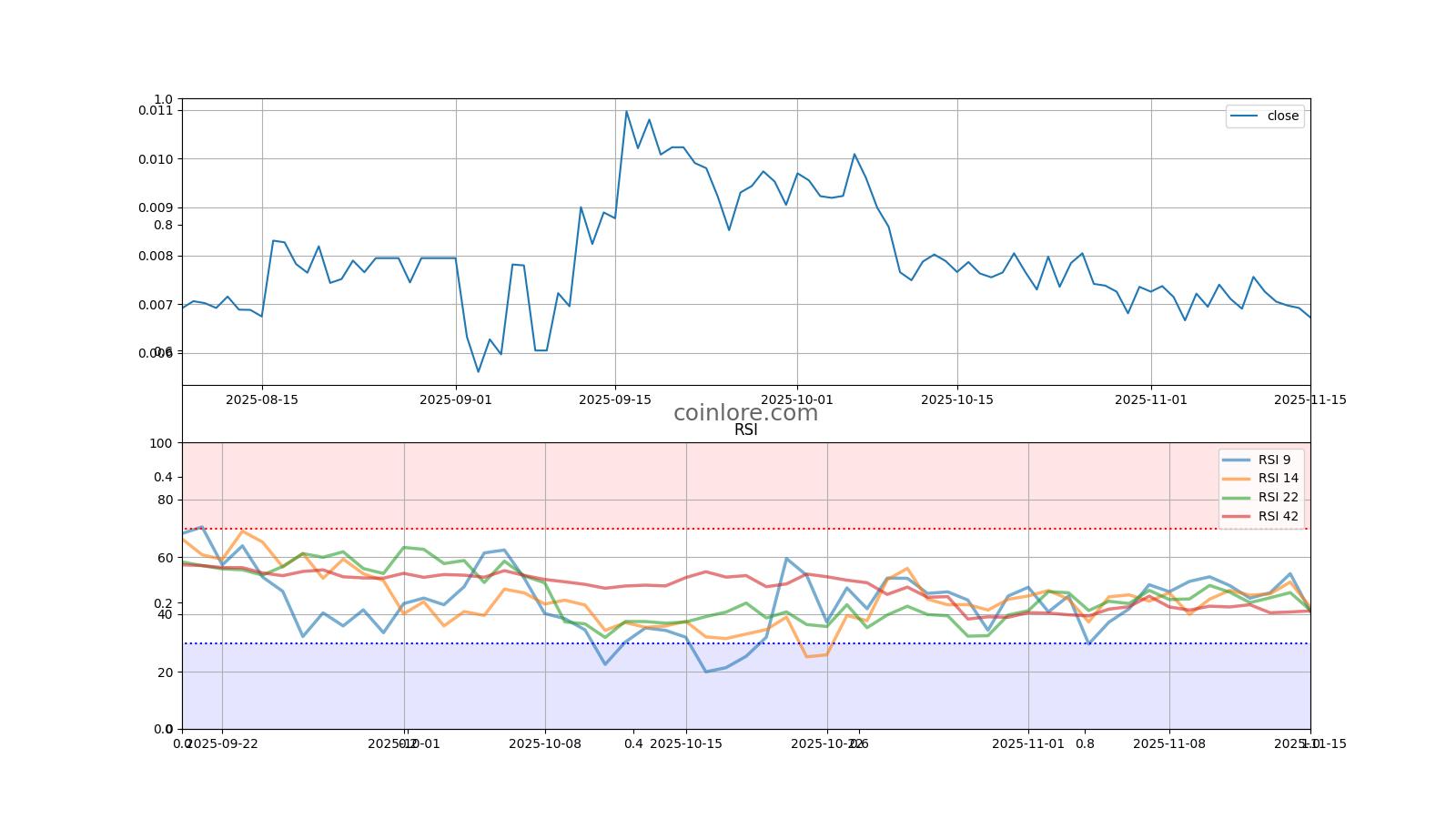 Tenup RSI indicator