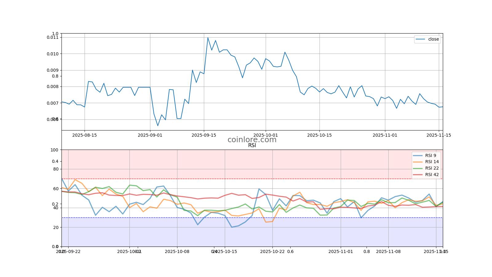 Tenup RSI indicator