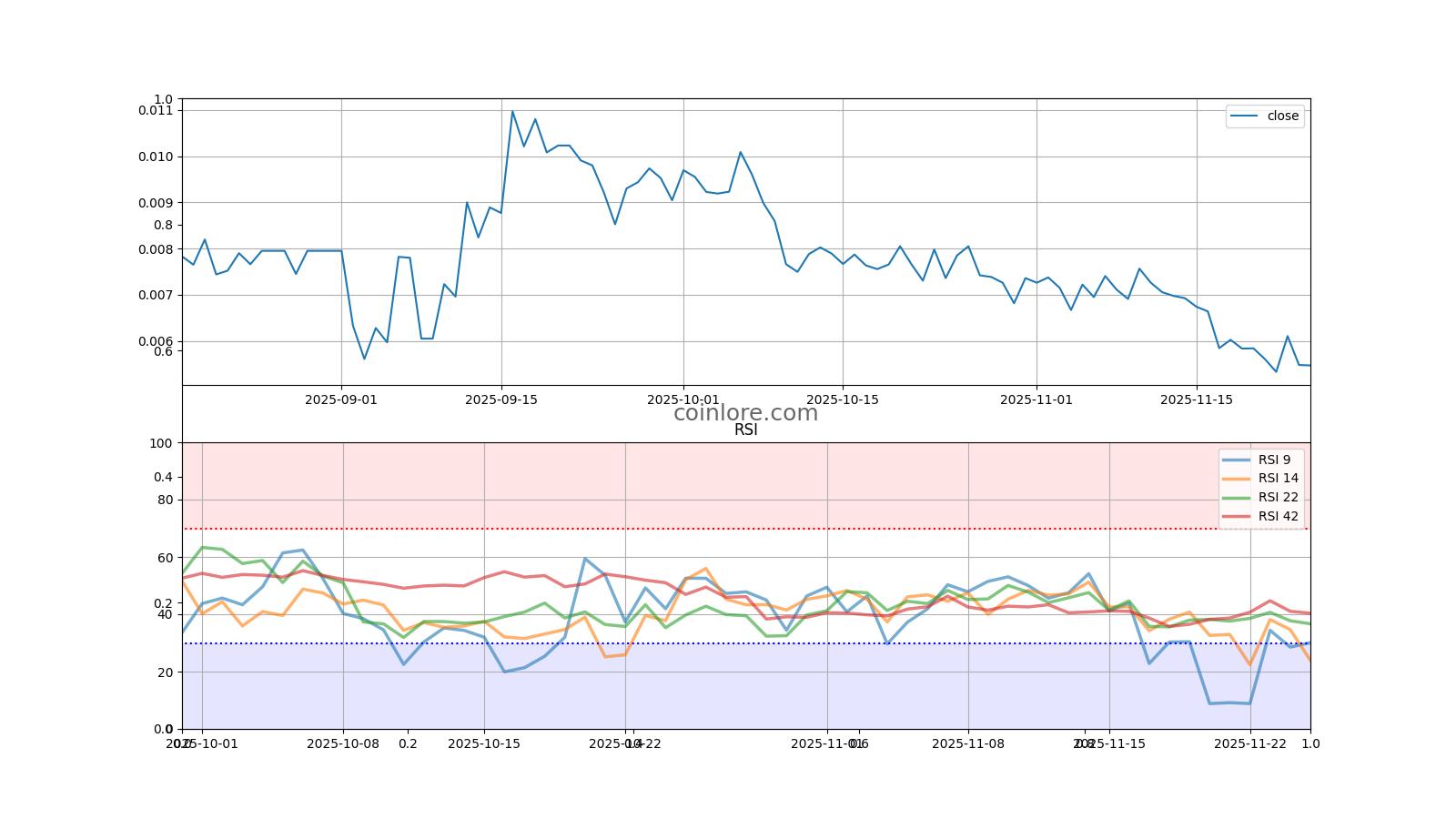 Tenup RSI indicator