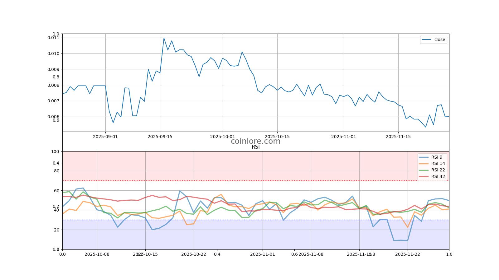 Tenup RSI indicator