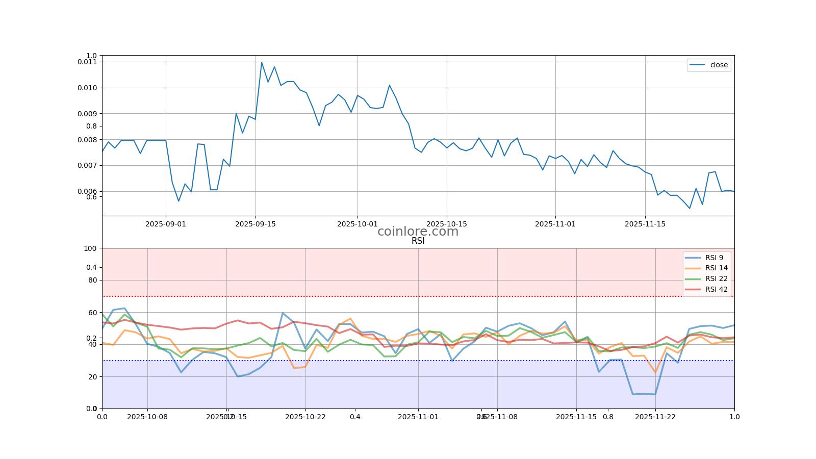 Tenup RSI indicator