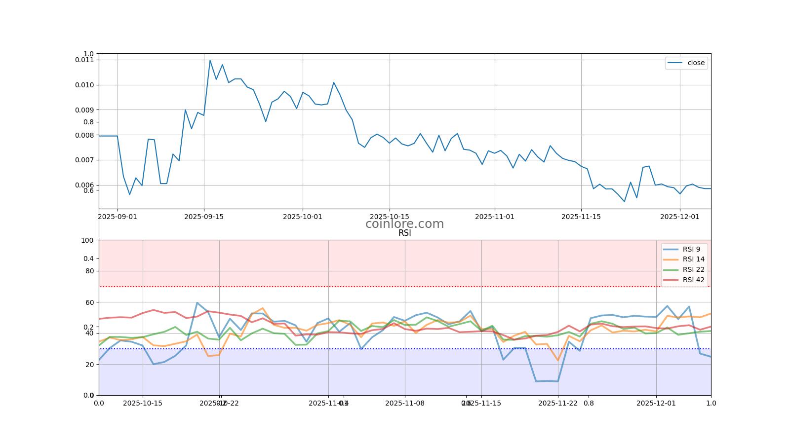 Tenup RSI indicator