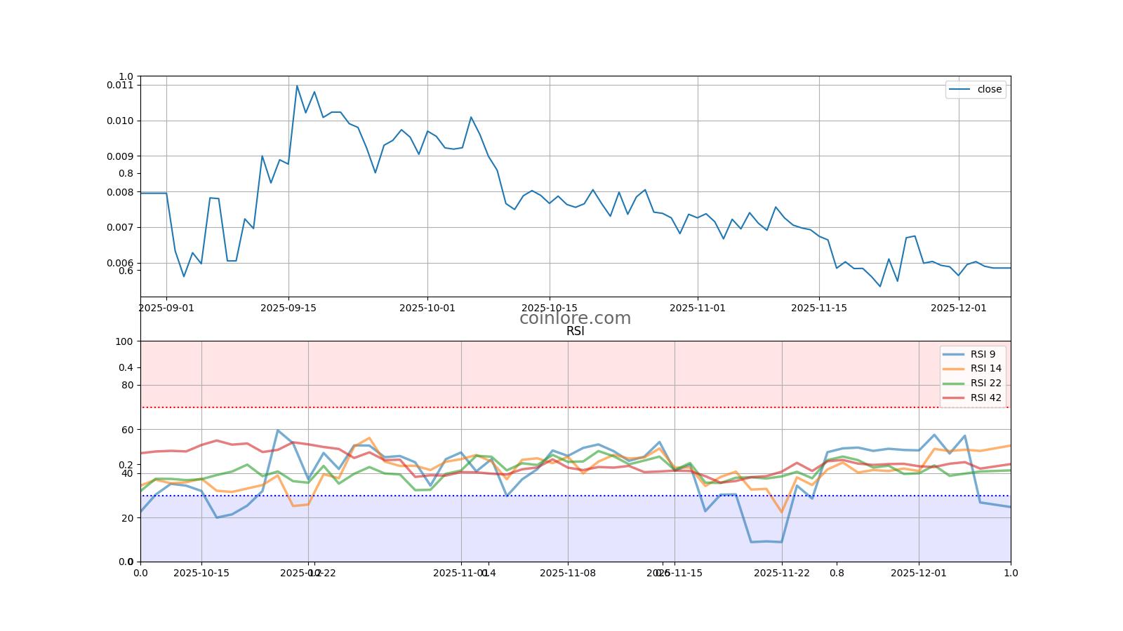 Tenup RSI indicator