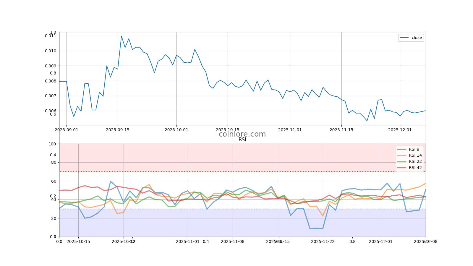 Tenup RSI indicator