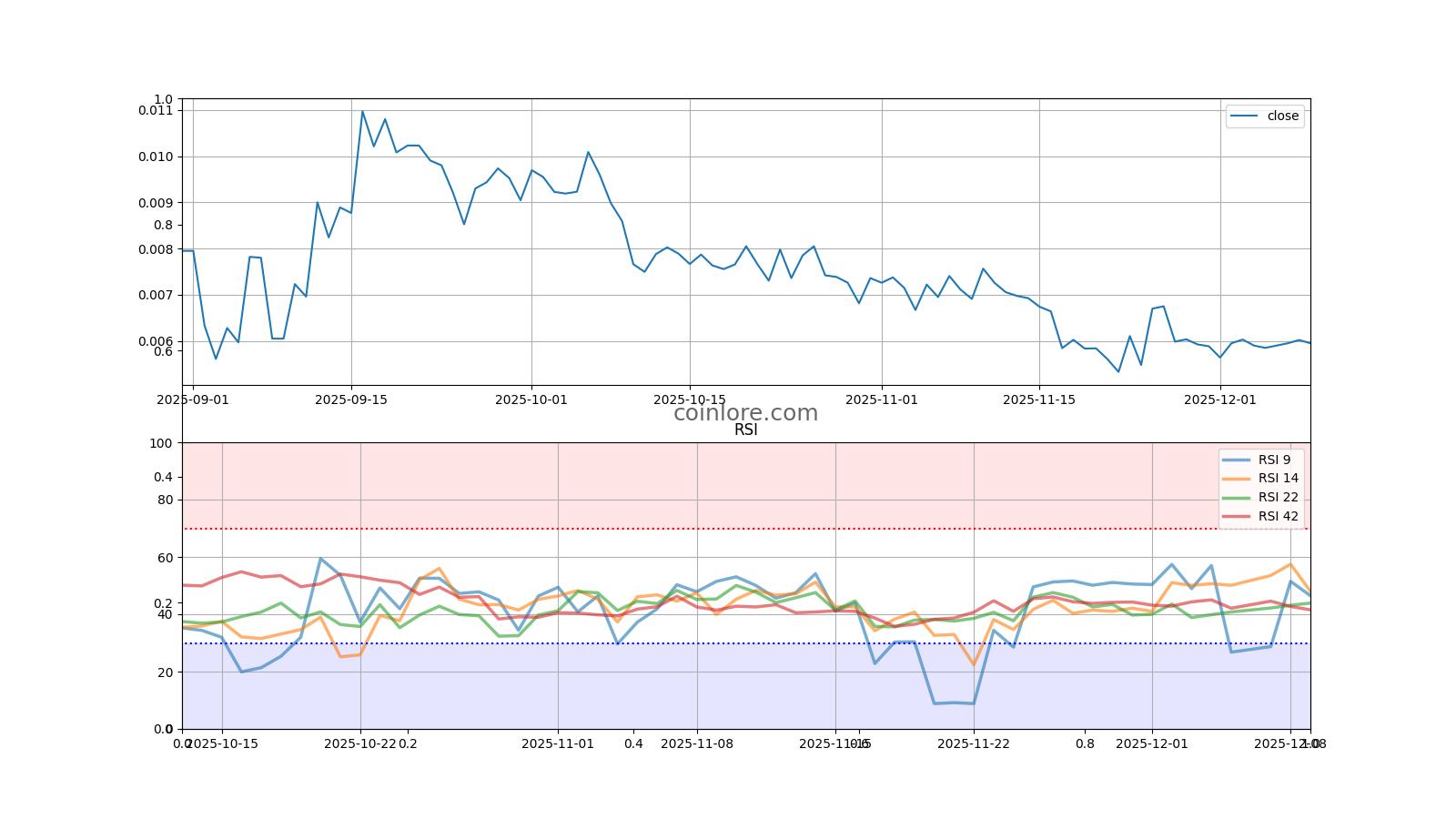 Tenup RSI indicator