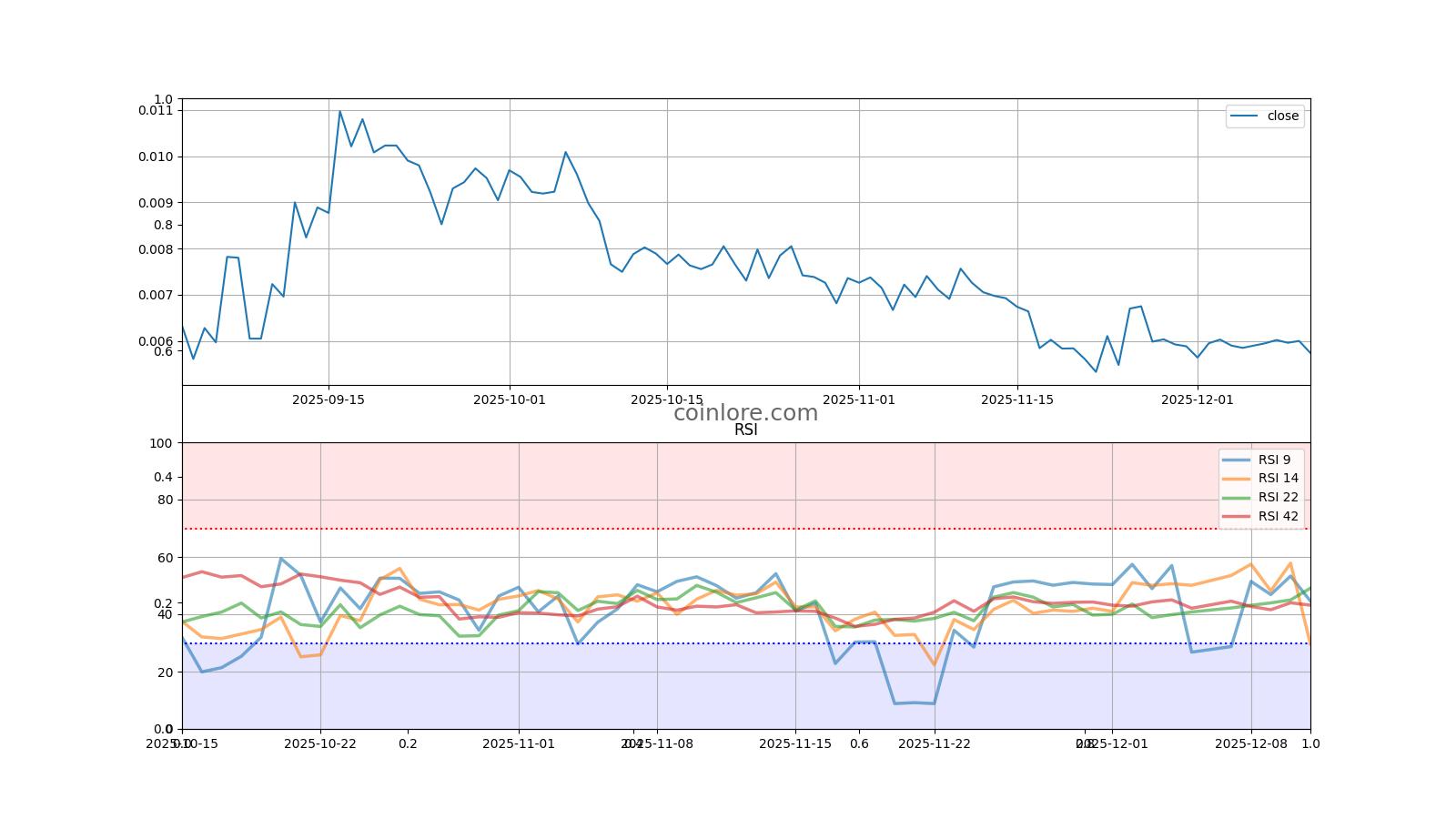 Tenup RSI indicator