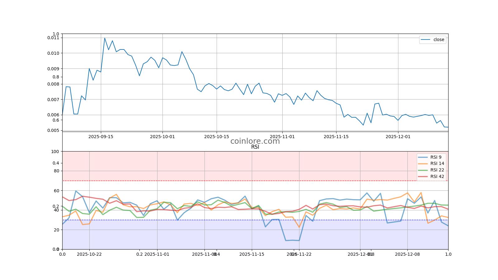 Tenup RSI indicator