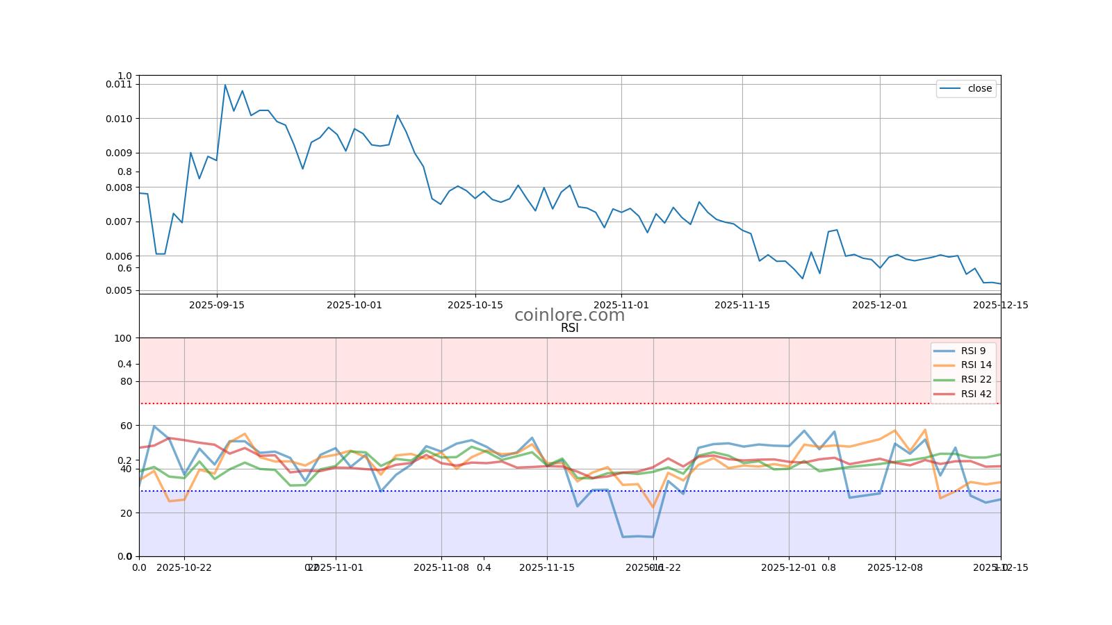 Tenup RSI indicator