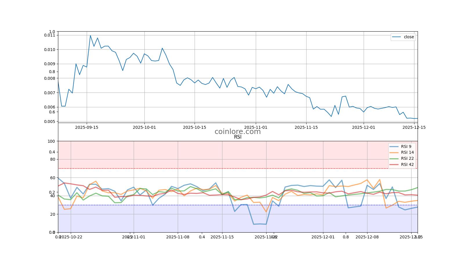 Tenup RSI indicator
