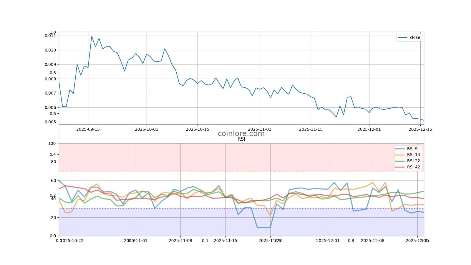 Tenup RSI indicator