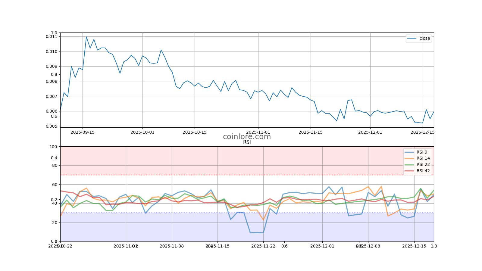 Tenup RSI indicator