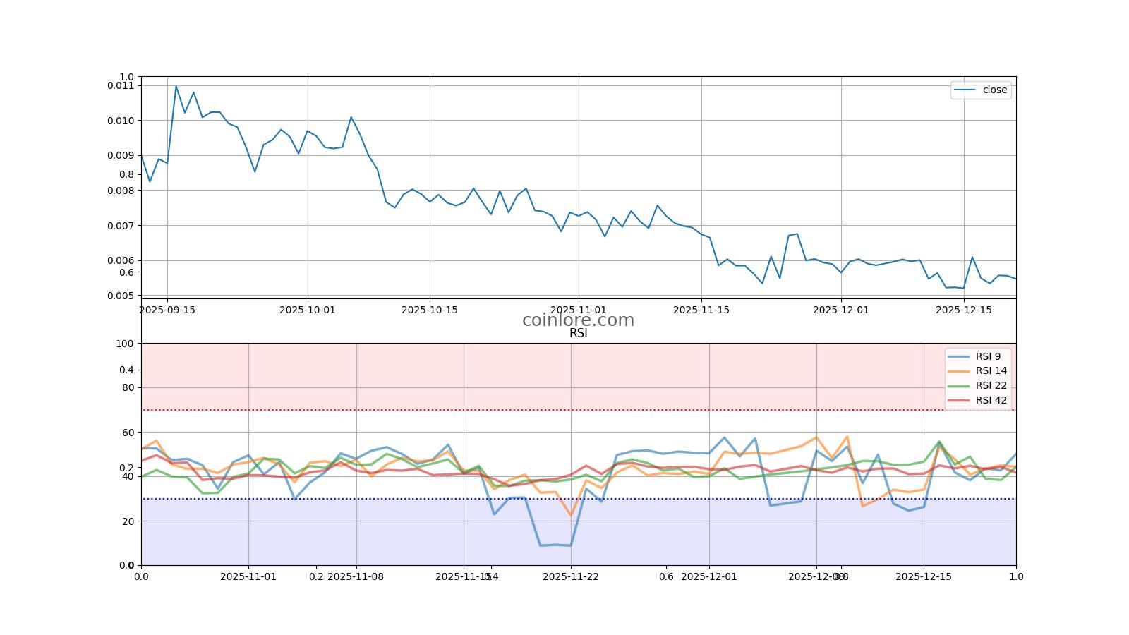 Tenup RSI indicator