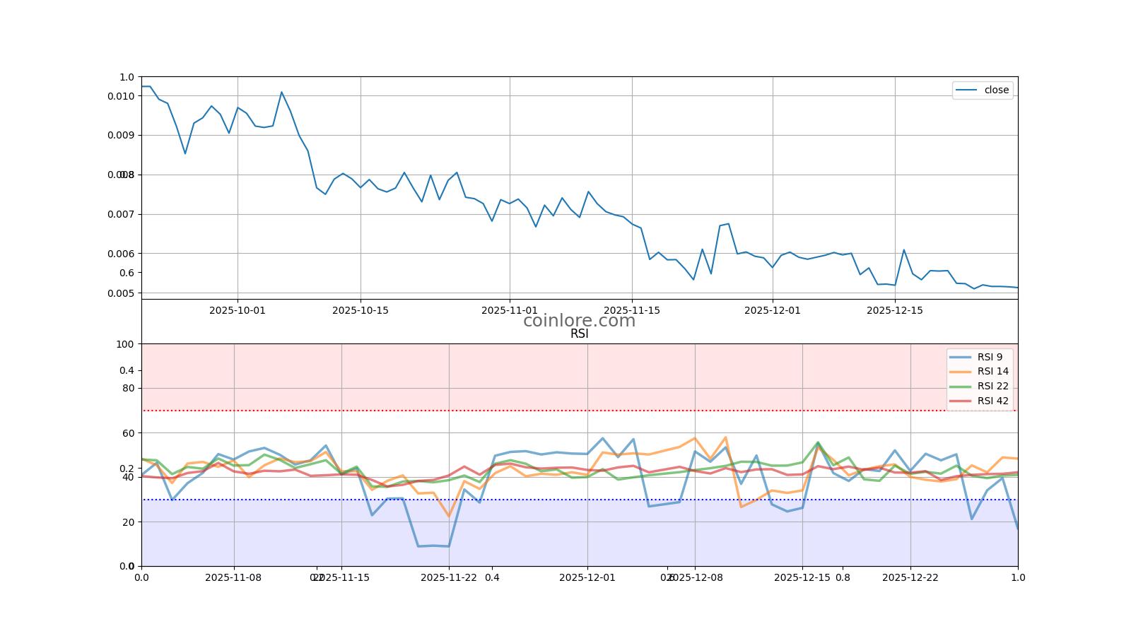 Tenup RSI indicator