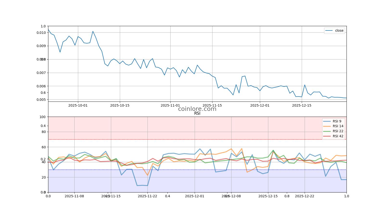 Tenup RSI indicator