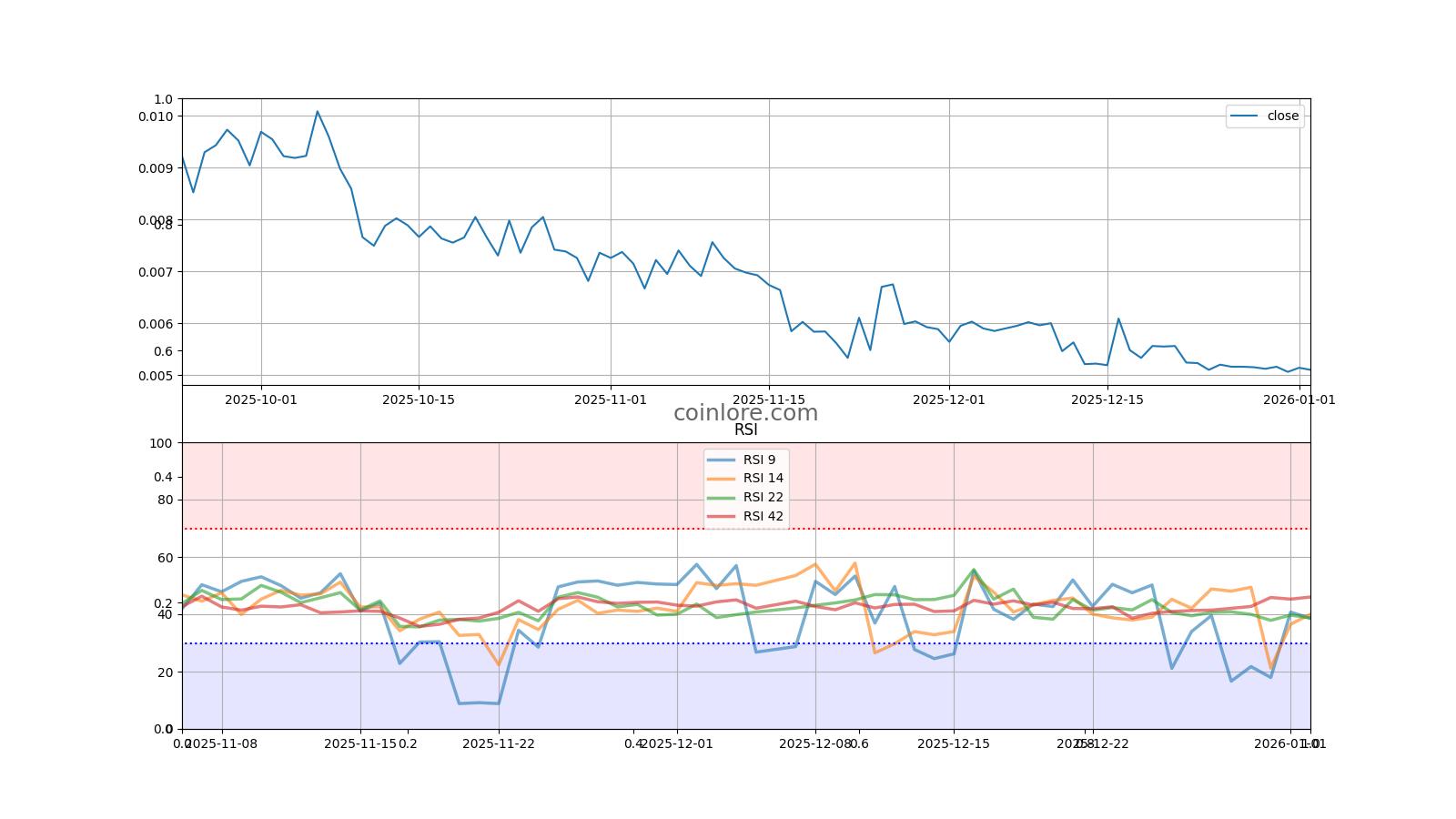 Tenup RSI indicator