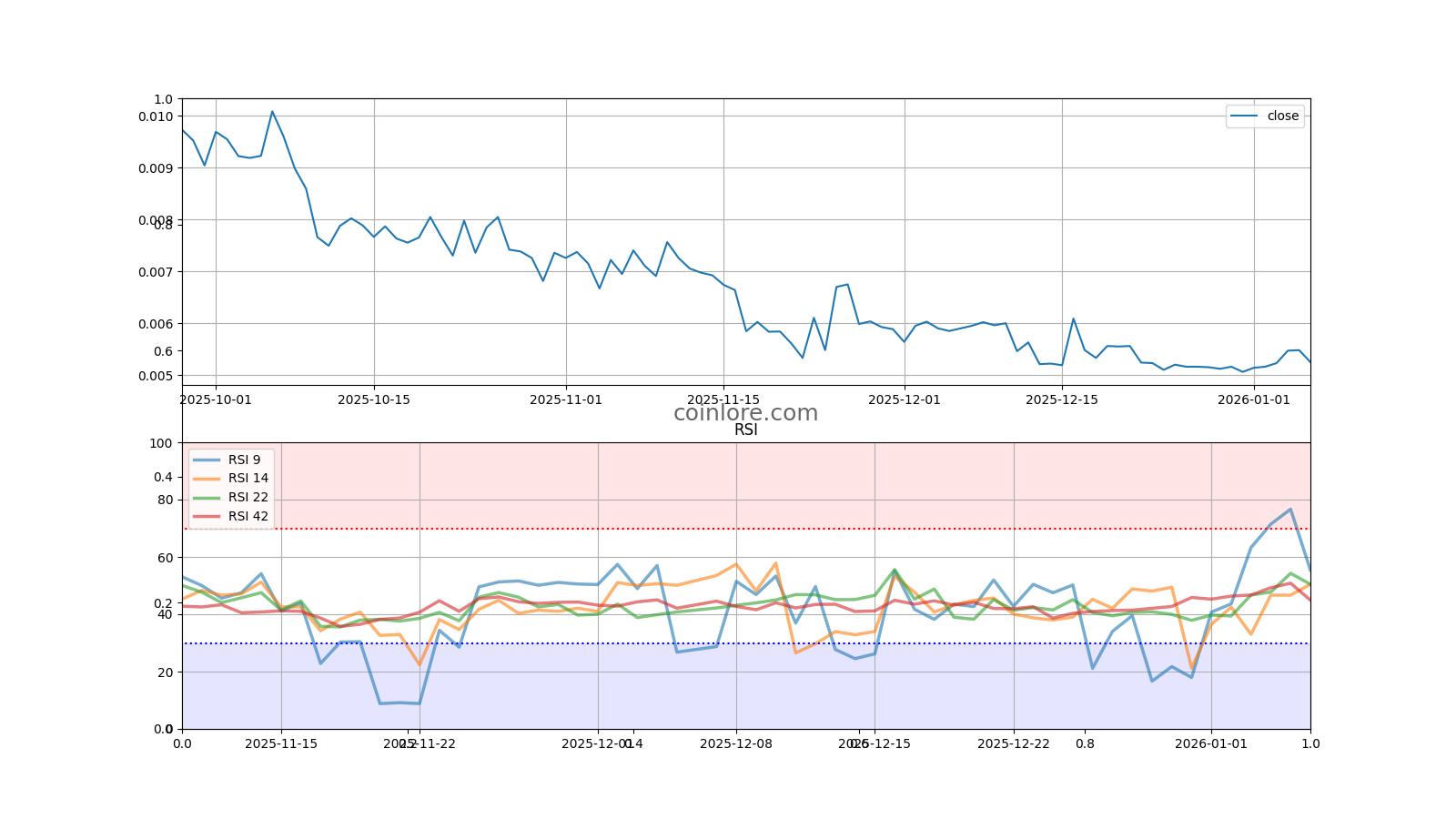 Tenup RSI indicator