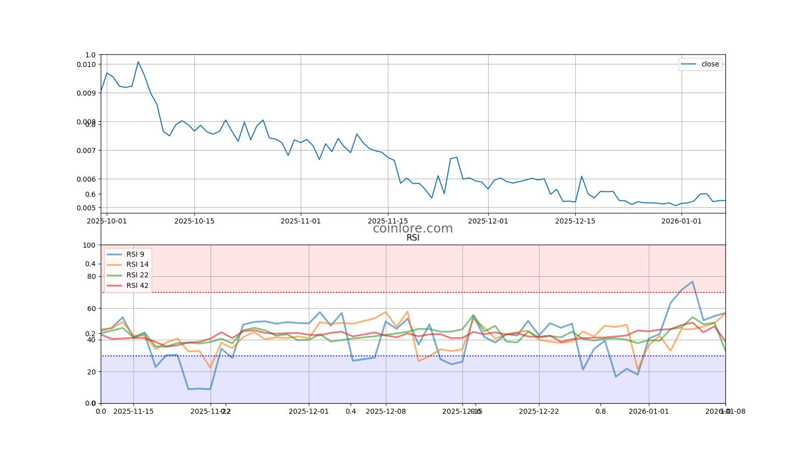 Tenup RSI indicator